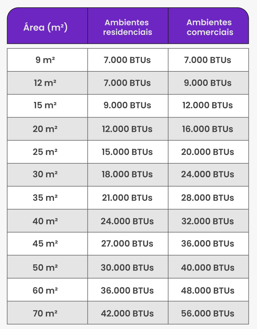 BTU por metro quadrado: como saber + calculadora grátis